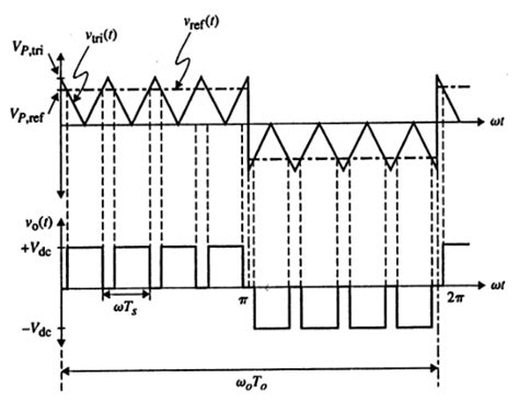 Representation Of Non Sinusoidal Pulse Width Modulation 6 Download