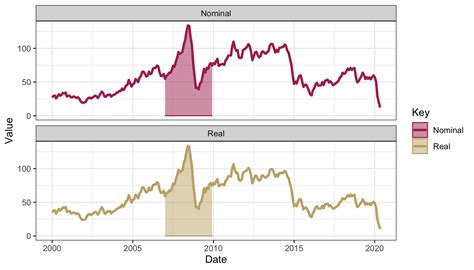 R Shading In Recessions On A Ggplot Graph Stack Overflow