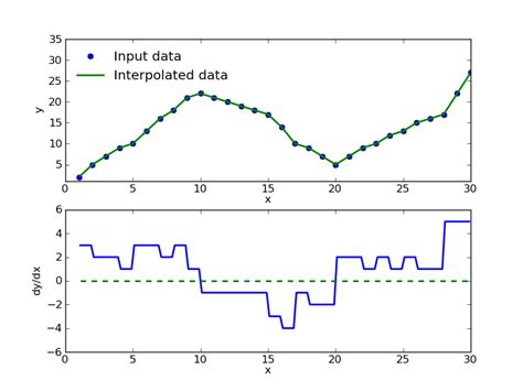 Fixed Identify Graph Uptrend Or Downtrend ~ Pythonfixing
