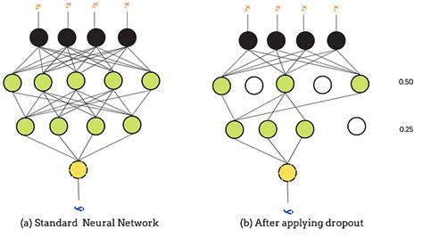 4 Techniques To Tackle Overfitting In Deep Neural Networks Comet