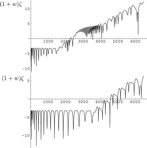 Figure 2 From Parametric Amplification Of Metric Fluctuations During Reheating In Two Field