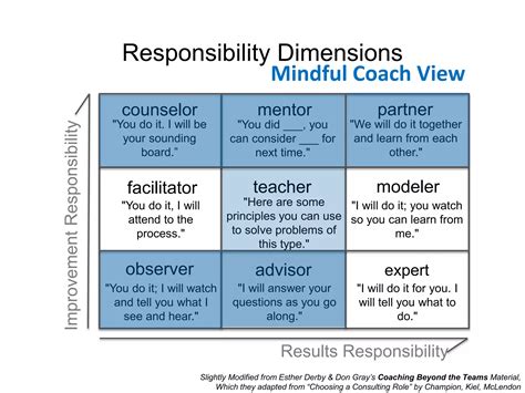Understanding Lean And Agile Coaching Agile And Beyond 2018 Pptx