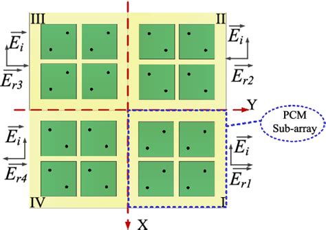 Figure 1 From Circularly Polarized Antenna Array With Low Rcs Using Metasurface Inspired Antenna