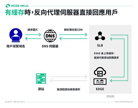 Reverse Proxy是什麼？反向代理伺服器4大優勢、應用一篇整理