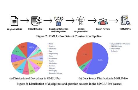 Mmlu Pro An Enhanced Benchmark Designed To Evaluate Language Under
