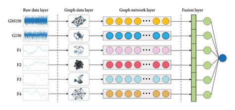 The Structure Of Fusing Multi Gnns From Decision Layer Download Scientific Diagram