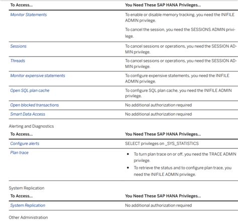 Sap Basis Made Easy Sap Hana Cockpit Notes 7authorizations Needed For