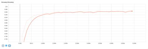 python cnn why it is making no difference whether i measure accuracy by logits or softmax