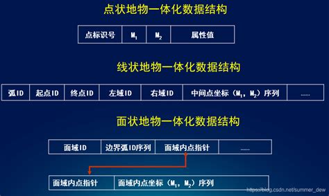 Gis原理 43 矢栅一体化空间数据结构矢栅一体化数据结构 Csdn博客
