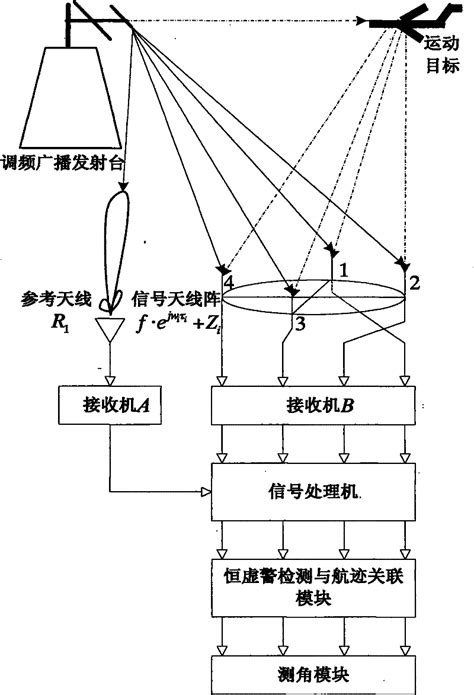 passive coherent location radar direction finding system based on