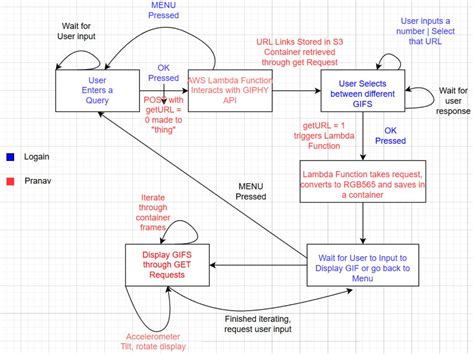 State Machine And Workflow  Display Project