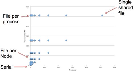Figure 1 From A Classification Of Parallel I O Toward Demystifying Hpc I O Best Practices
