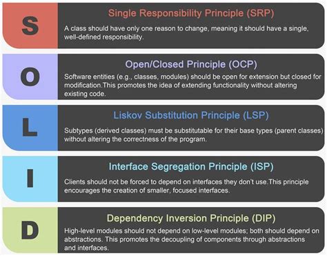 Umer Shaikh On Linkedin Softwaredevelopment Designprinciples Solidprinciples Maintainability