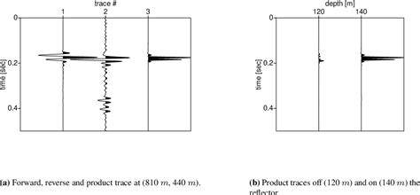 Figure 1 From Full Wave Pre Stack Reverse Time Migration By The Fourier Method And Comparisons