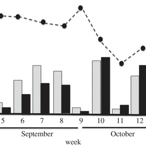 Bar Plot Depicting The Number Of Males Grey Bars And Females Black Download Scientific