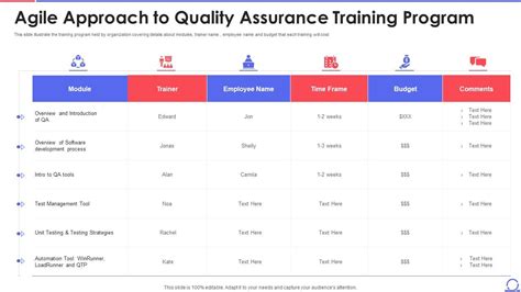 Agile Approach To Quality Assurance Training Program Ppt Powerpoint