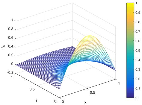 Fractal Fract Free Full Text The Finite Volume Element Method For Time Fractional
