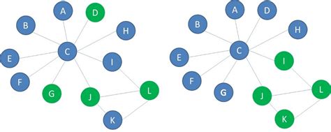 Measuring Homophily In Social Networks Dataminingapps