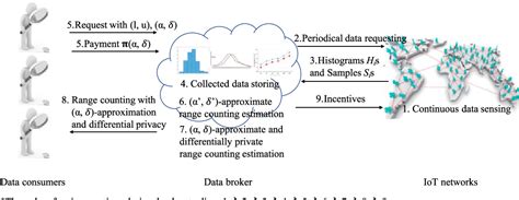 Figure 1 From Private Data Trading Towards Range Counting Queries In Internet Of Things