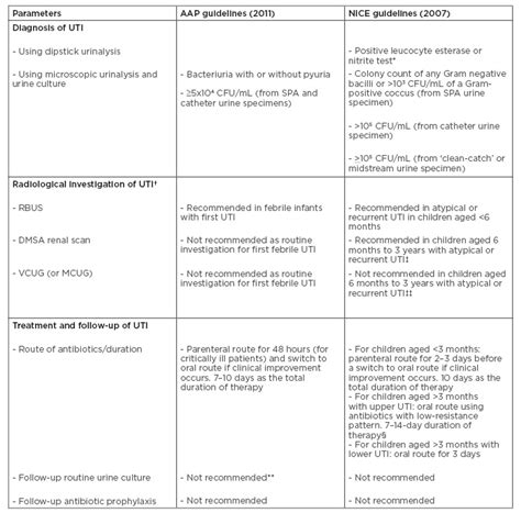 Guideline Of Guidelines Management Of Recurrent Urinary 41 Off