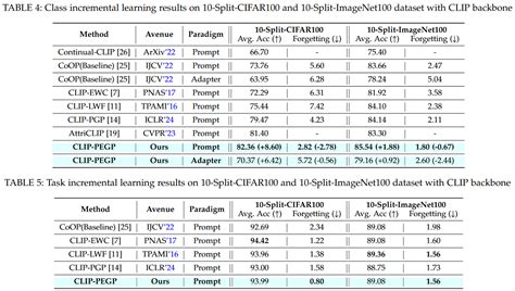 Efficient Parameter Gradient Projection For Continual Learning