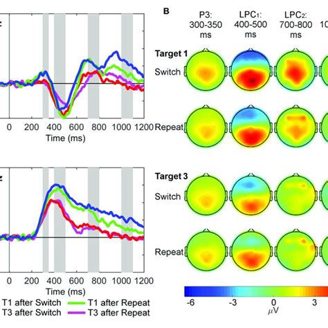 Stimulus Locked Grand Average Erp Waveforms And Scalp Topography