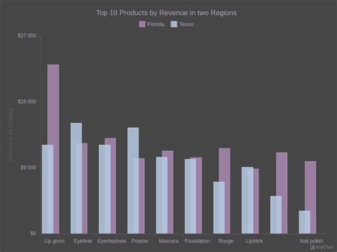 column chart with columns overlap with dark provence theme column charts