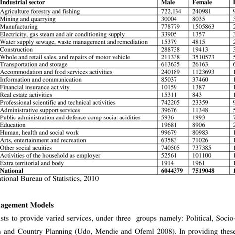 Distribution Of Informal Sectors Owner By Economic Sector And Sex