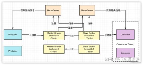 人人都懂的rocketmq基本原理 知乎