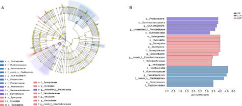 Effects Of Dietary Supplementation Of Lq On Linear Discriminant Download Scientific Diagram