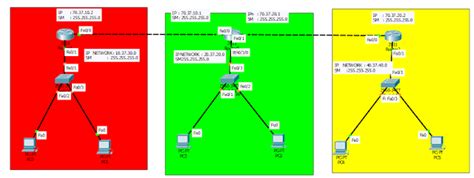 Contoh Gambaran Topologi Jarinngan Routing Static