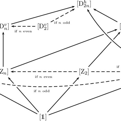 Partially Ordered Set Of Conjugacy Classes Of Closed Subgroups Of O − Download Scientific
