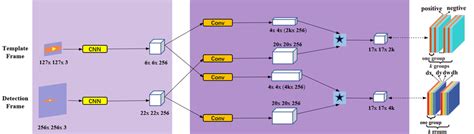 Siamrpn Main Framework Left Side Is The Siamese Network Right Side Is Download Scientific