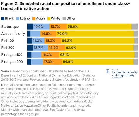 Can Colleges Afford Class Based Affirmative Action Brookings