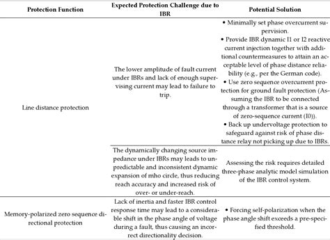 Table 1 From Impact Of Inverter Based Resources On System Protection