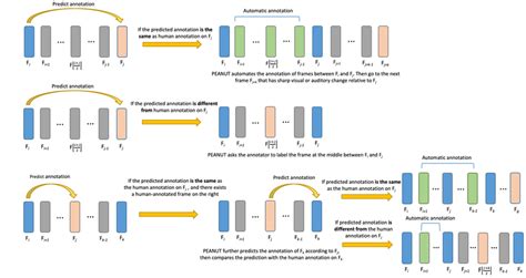 The Illustration Of The Visual Audio Sensitive Binary Search Algorithm