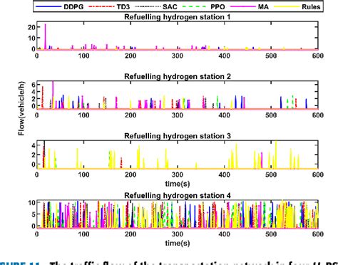 Figure 11 From Deep Reinforcement Learning Based Charging Price Determination Considering The