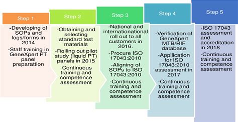 Figure 1 From Implementation Of Genexpert Mtb Rif Proficiency Testing Program A Case Of The
