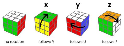 Cube Notation — Cube Academy