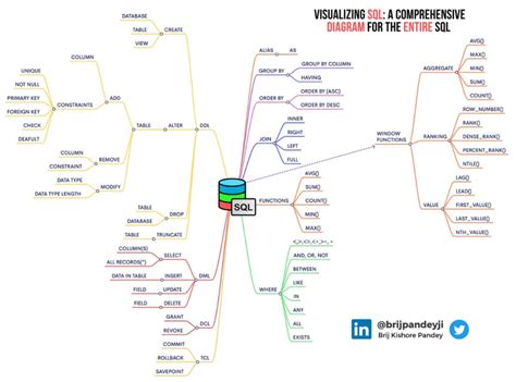 surbhi walecha on linkedin sqlpractice dataanalysis sqlskills 14 comments