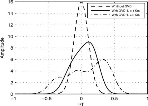 Figure 1 From Performance Degradation Of Spectral Amplitude Encoding Optical Code Division