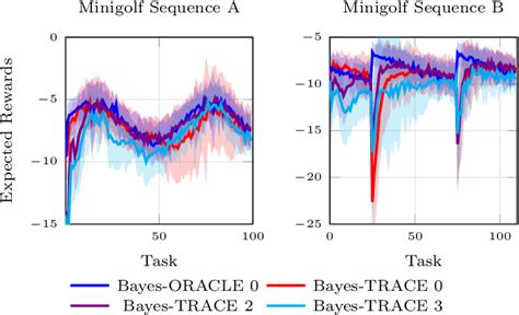 Meta Reinforcement Learning By Tracking Task Non Stationarity