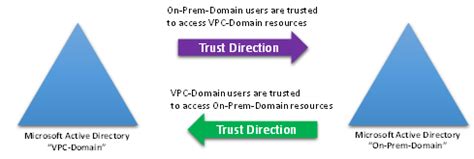 Active Directory Trust AWS Certified Security Specialty Tutorials Dojo