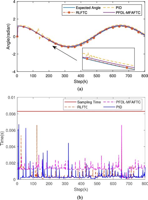 Figure 6 From A New Reinforcement Learning Fault Tolerant Tracking
