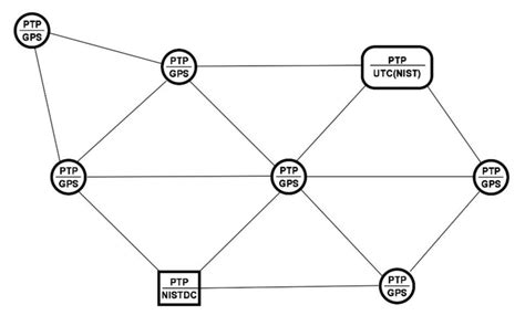 B 1 A Section Of A Proposed Ptp Ring With Nodes Utilizing Different Download Scientific