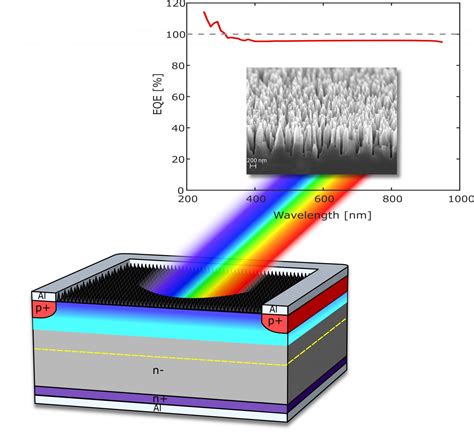 Light Detector With Record High Sensitivity To Revolutionize Imaging