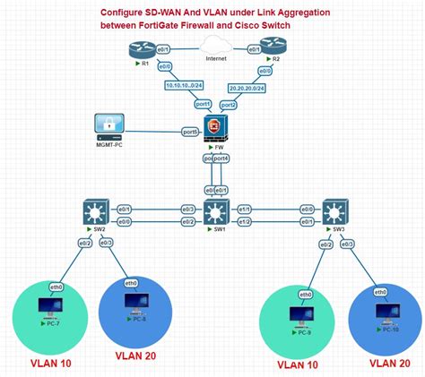 abdelhadi ait ali on linkedin ospf eigrp ccnp ccna dmvpn vpn