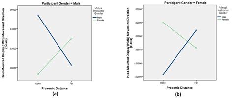2 Way Interaction For Proxemic Distance And Virtual Instructor Gender Download Scientific