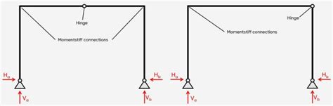 Structural Frame Types And How They Work 2026 Guide Structural Basics