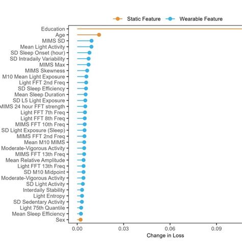 Feature Importance For The Dsst Target Accelerometry Based Model Download Scientific Diagram